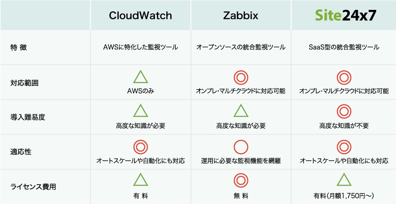 CloudWatchとは？向き不向きから他の選択肢まで！始める前必読です - Site24x7