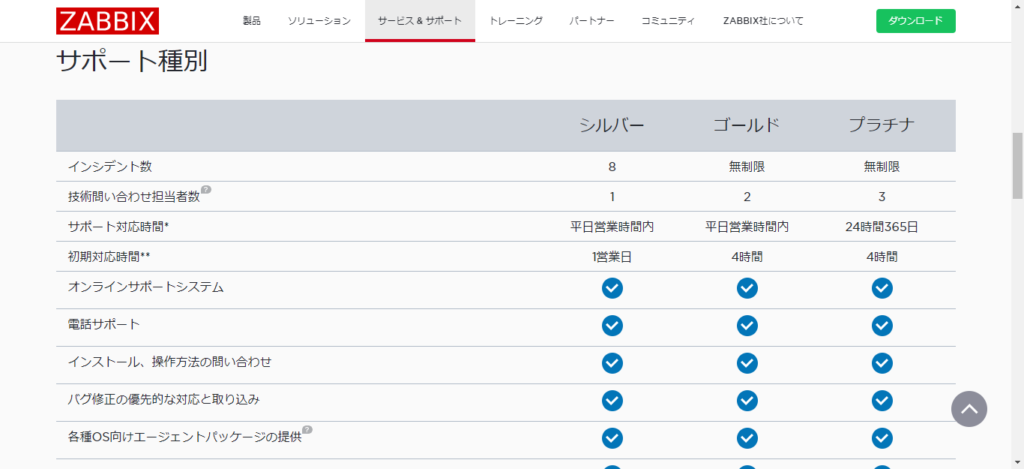 ZabbixでCPU使用率を監視する詳しい手順と同じことを5分で始める方法 - Site24x7