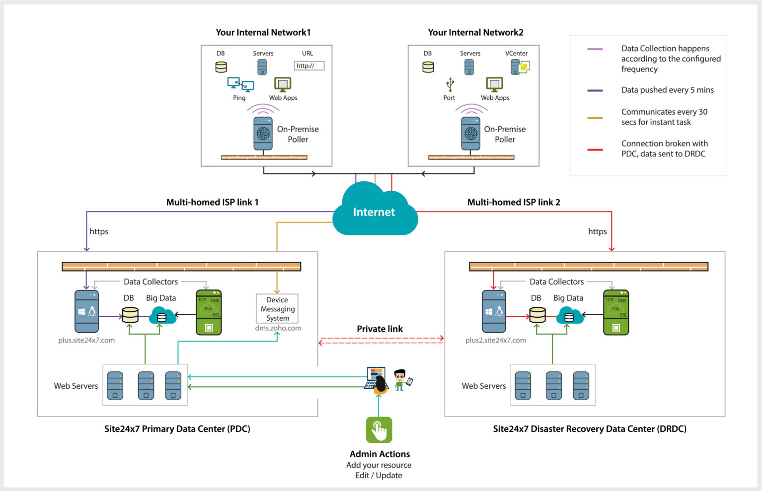 ZabbixのSNMP監視手順とNetFlowでトラフィックを可視化する方法 - Site24x7
