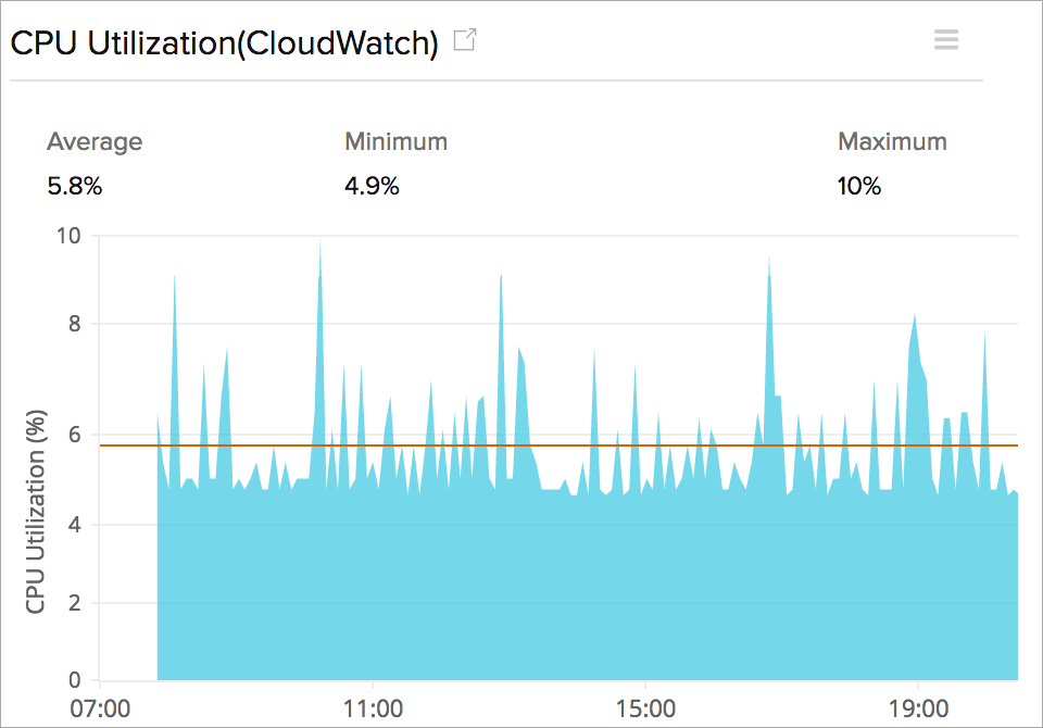 EC2監視はCloudWatchとエージェントのメトリクスで盲点ゼロへ