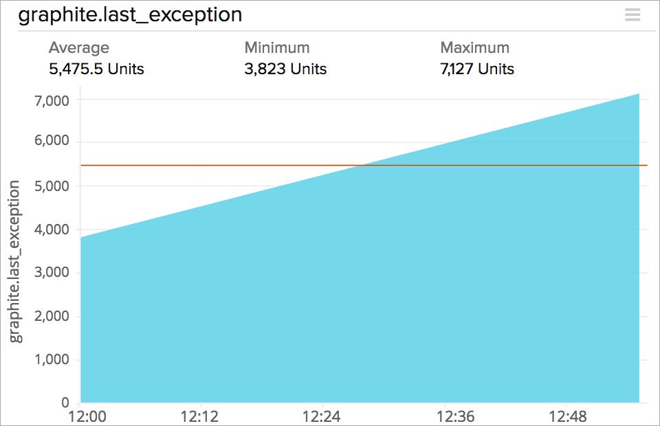 StatsD監視：Site24x7